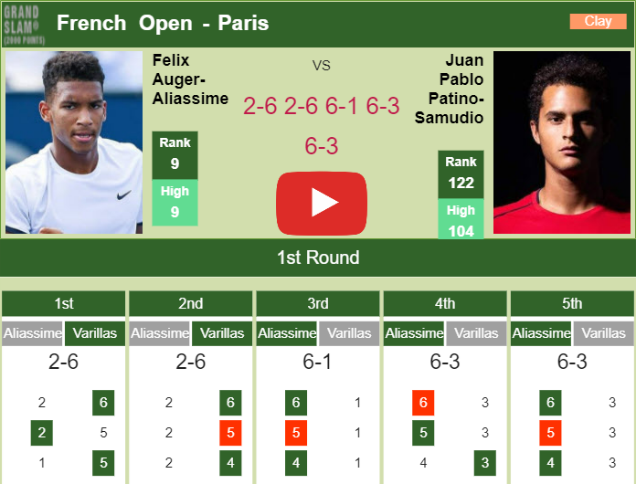Felix Auger-Aliassime aces Patino-Samudio in the 1st round of the French Open. HIGHLIGHTS ...