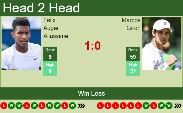 H2H, PREDICTION Felix Auger Aliassime vs Marcos Giron | Rome odds, preview, pick - Tennis Tonic ...