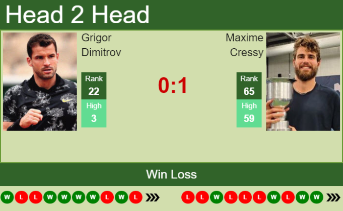H2H, PREDICTION Grigor Dimitrov vs Maxime Cressy | Madrid odds, preview, pick - Tennis Tonic ...