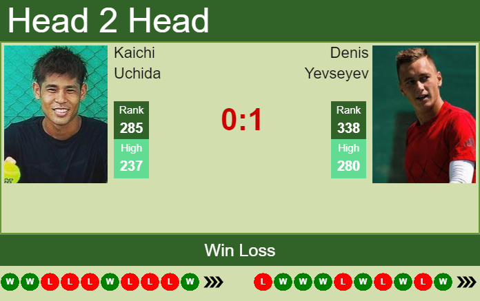 H2H, PREDICTION Kaichi Uchida vs Denis Yevseyev | Shymkent 2 Challenger odds, preview, pick ...