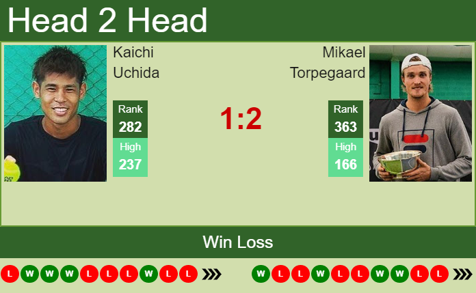 H2H, PREDICTION Kaichi Uchida vs Mikael Torpegaard | Shymkent 1 Challenger odds, preview, pick ...
