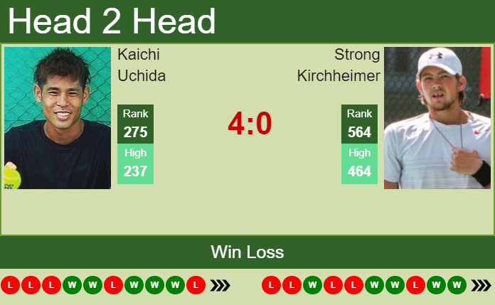 H2H, PREDICTION Kaichi Uchida vs Strong Kirchheimer | Little Rock Challenger odds, preview, pick ...