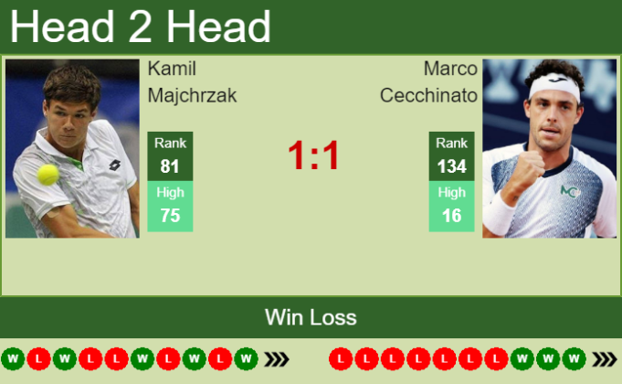 H2H, PREDICTION Kamil Majchrzak vs Marco Cecchinato | Geneva odds, preview, pick - Tennis Tonic ...