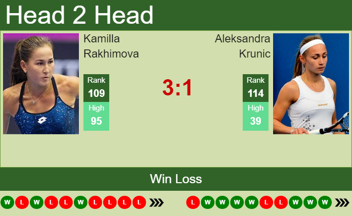 H2H, PREDICTION Kamilla Rakhimova vs Aleksandra Krunic | French Open odds, preview, pick ...
