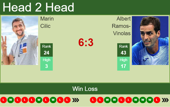 H2H, PREDICTION Marin Cilic vs Albert Ramos-Vinolas | Madrid odds, preview, pick - Tennis Tonic ...
