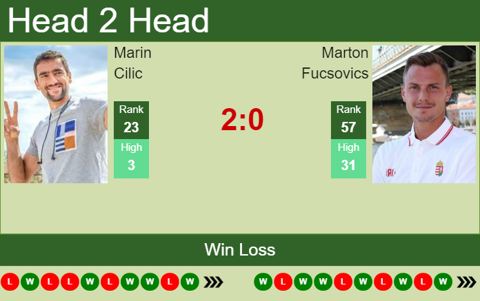 H2H, PREDICTION Marin Cilic vs Marton Fucsovics | French Open odds, preview, pick - Tennis Tonic ...