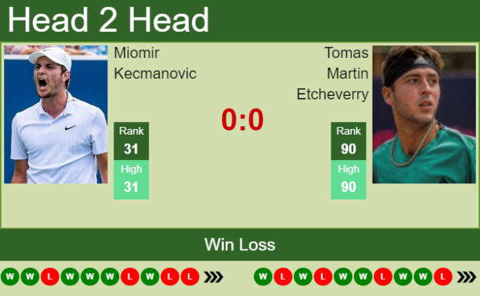 H2H, PREDICTION Miomir Kecmanovic vs Tomas Martin Etcheverry | French Open odds, preview, pick ...