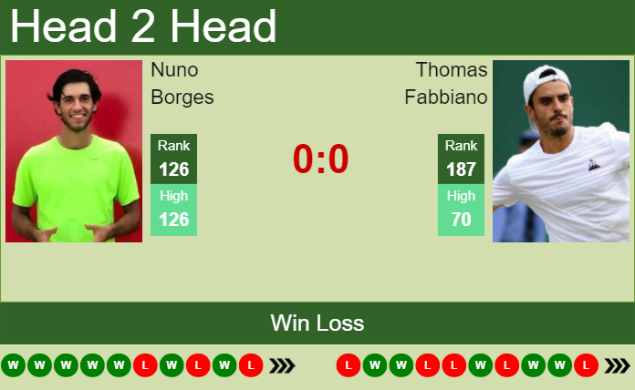 H2H, PREDICTION Nuno Borges vs Thomas Fabbiano | French Open odds, preview, pick - Tennis Tonic ...