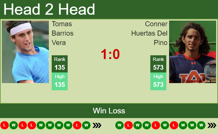 H2H, PREDICTION Tomas Barrios Vera vs Conner Huertas Del Pino | Coquimbo Challenger odds ...