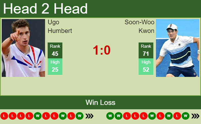 H2H, PREDICTION Ugo Humbert vs Soon-Woo Kwon | Madrid odds, preview, pick - Tennis Tonic - News ...