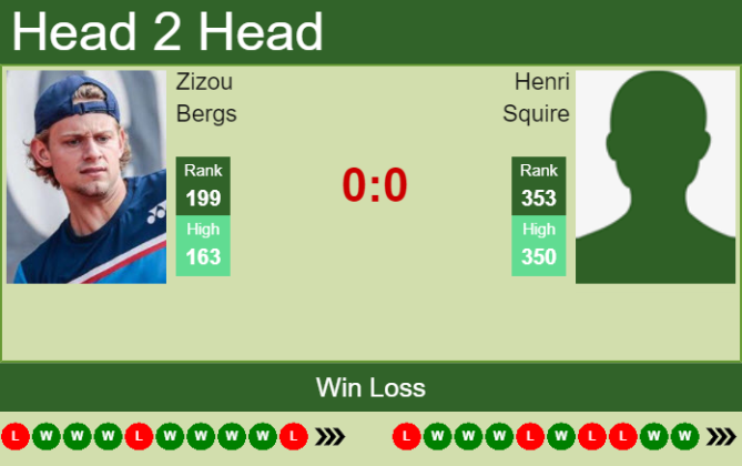 H2H, PREDICTION Zizou Bergs vs Henri Squire | Heilbronn Challenger odds, preview, pick - Tennis ...