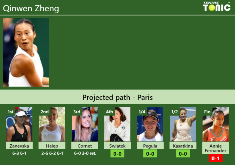 [UPDATED R4]. Prediction, H2H of Qinwen Zheng's draw vs Swiatek, Pegula, Kasatkina, Annie ...