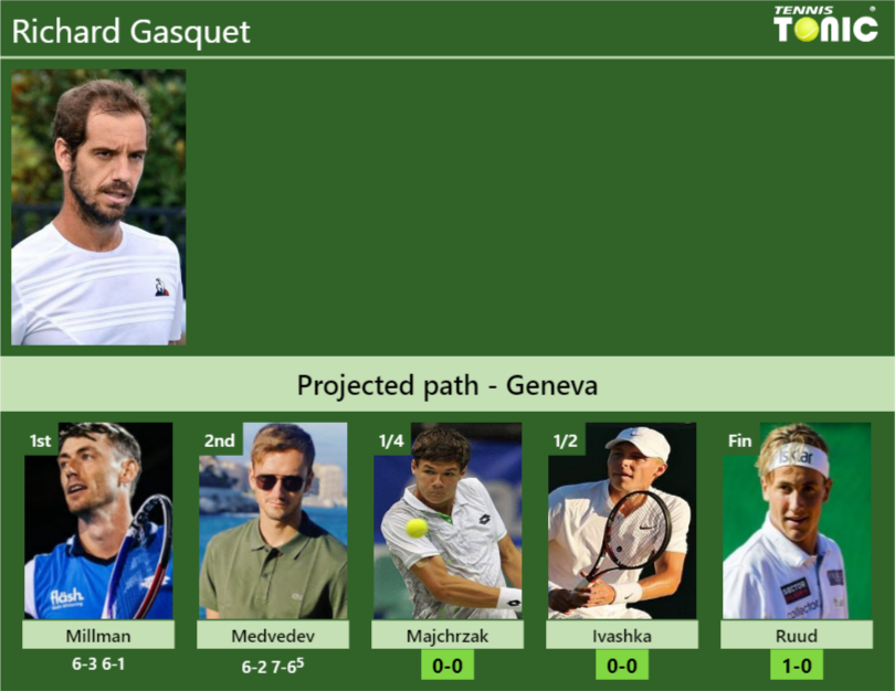 [UPDATED QF]. Prediction, H2H of Richard Gasquet's draw vs Majchrzak, Ivashka, Ruud to win ...