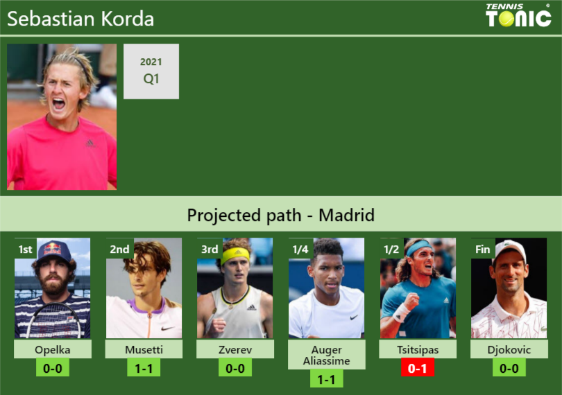 MADRID DRAW. Sebastian Korda's prediction with Opelka next. H2H and rankings - Tennis Tonic ...