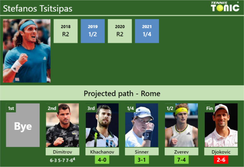 [UPDATED R3]. Prediction, H2H of Stefanos Tsitsipas's draw vs Khachanov, Sinner, Zverev ...