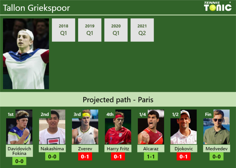 FRENCH OPEN DRAW. Tallon Griekspoor's prediction with Davidovich Fokina next. H2H and rankings ...