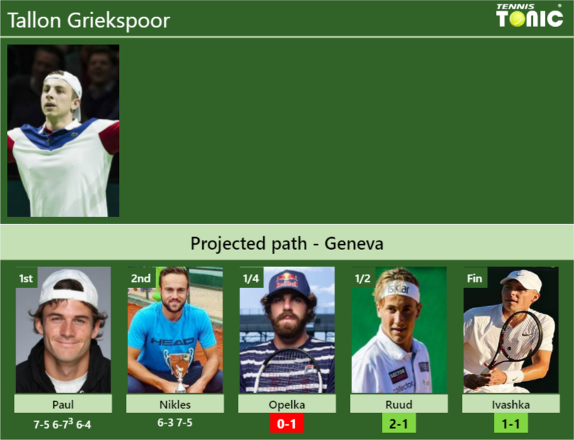 [UPDATED QF]. Prediction, H2H of Tallon Griekspoor's draw vs Opelka, Ruud, Ivashka to win Geneva ...