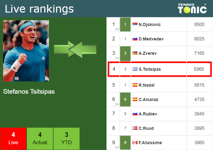 LIVE RANKINGS. Tsitsipas's rankings before squaring off with Kolar at the French Open - Tennis ...