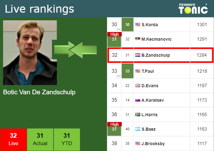 LIVE RANKINGS. Van De Zandschulp betters his rank just before taking on Carreno-Busta in Madrid ...