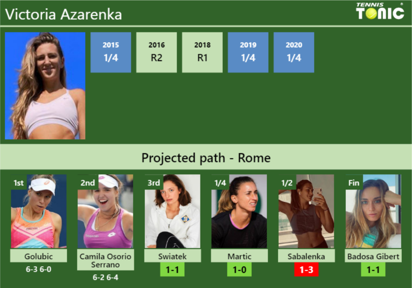 [UPDATED R3]. Prediction, H2H of Victoria Azarenka's draw vs Swiatek, Martic, Sabalenka, Badosa ...
