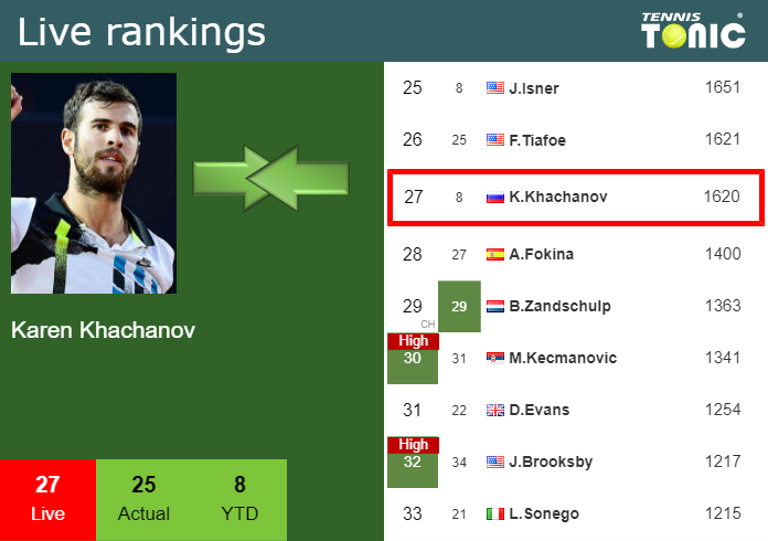 LIVE RANKINGS. Khachanov falls just before taking on Dellien at the French Open - Tennis Tonic ...