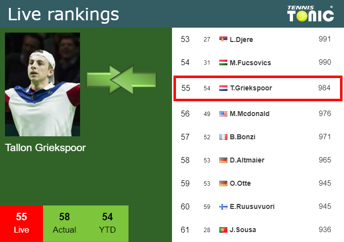 LIVE RANKINGS. Griekspoor improves his ranking ahead of competing against Nakashima at the ...
