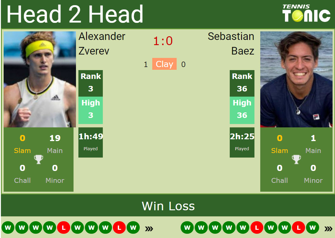 H2H, PREDICTION Alexander Zverev vs Sebastian Baez | French Open odds ...