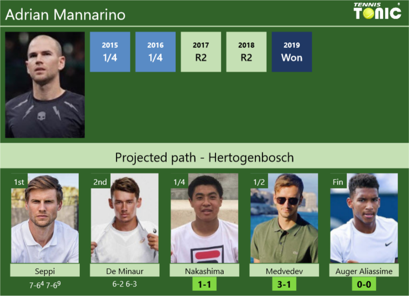 [UPDATED QF]. Prediction, H2H of Adrian Mannarino's draw vs Nakashima, Medvedev, Auger Aliassime ...