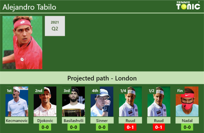 [UPDATED R2]. Prediction, H2H of Alejandro Tabilo's draw vs Djokovic, Basilashvili, Sinner, Ruud ...