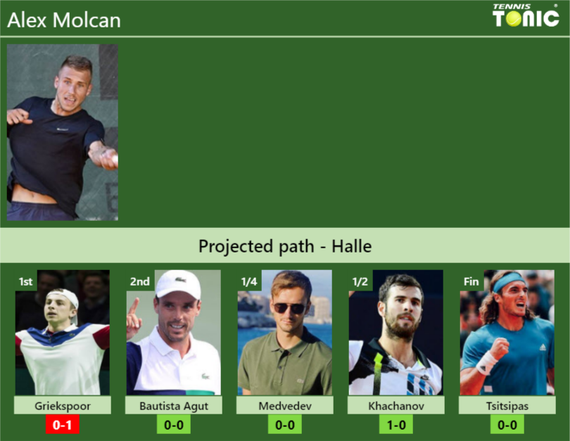HALLE DRAW. Alex Molcan's prediction with Griekspoor next. H2H and rankings - Tennis Tonic ...