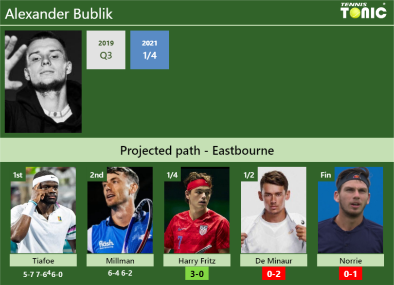 [UPDATED QF]. Prediction, H2H of Alexander Bublik's draw vs Harry Fritz, De Minaur, Norrie to ...