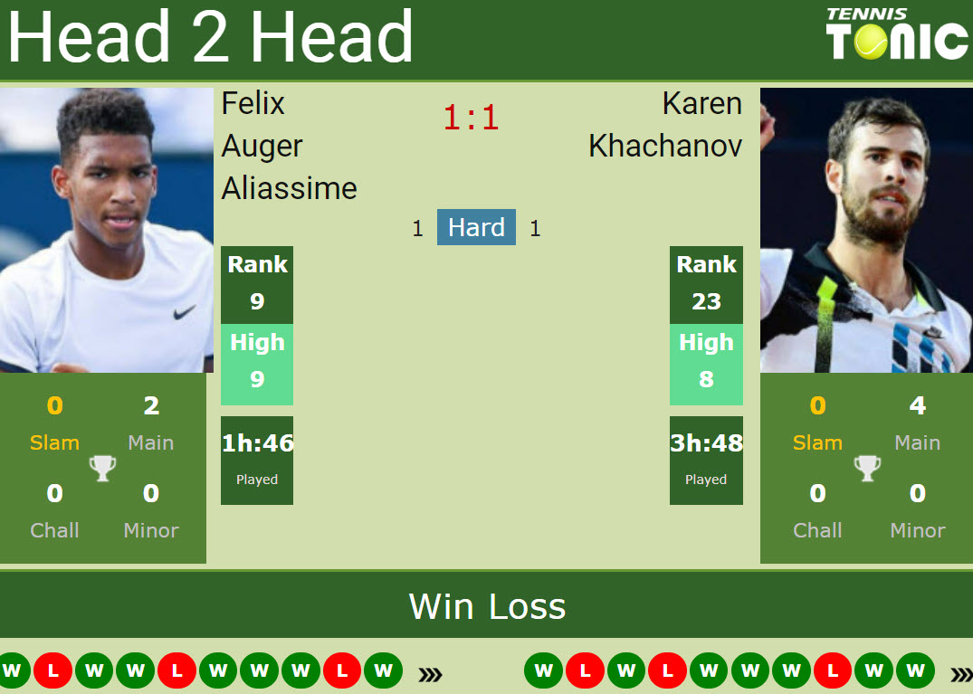 H2H, PREDICTION Felix Auger Aliassime vs Karen Khachanov | Hertogenbosch odds, preview, pick ...