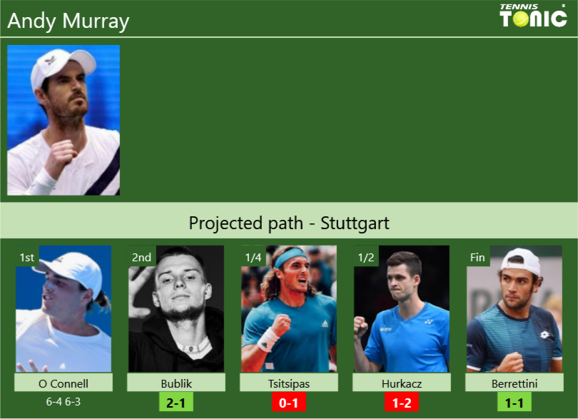 [UPDATED R2]. Prediction, H2H of Andy Murray's draw vs Bublik, Tsitsipas, Hurkacz, Berrettini to ...