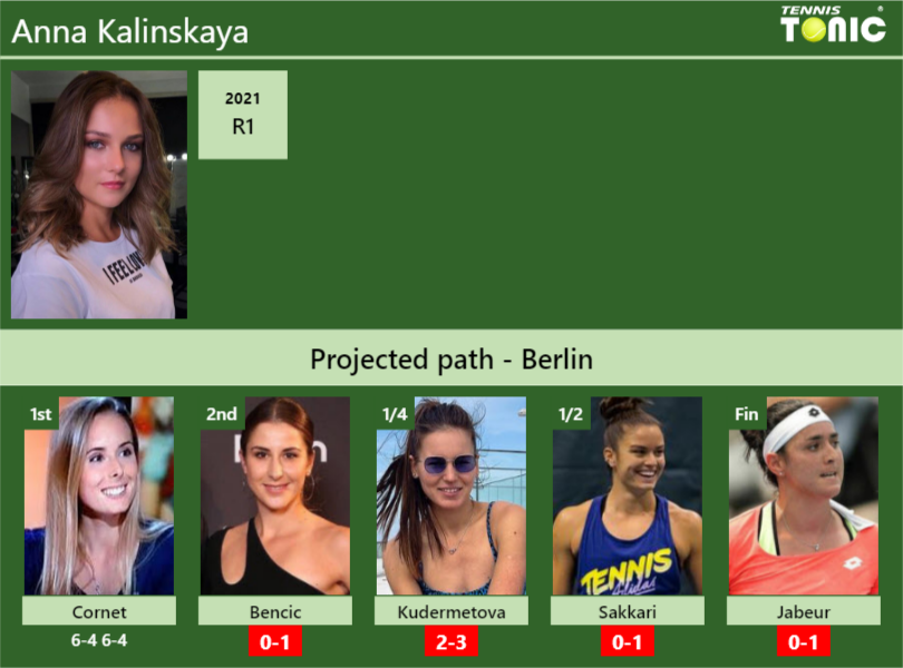 [UPDATED R2]. Prediction, H2H of Anna Kalinskaya's draw vs Bencic, Kudermetova, Sakkari, Jabeur ...