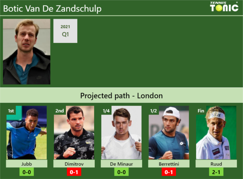 LONDON DRAW. Botic Van De Zandschulp's prediction with Jubb next. H2H and rankings - Tennis ...
