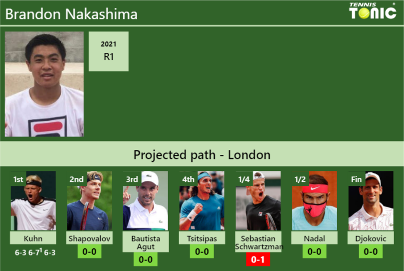 [UPDATED R2]. Prediction, H2H of Brandon Nakashima's draw vs Shapovalov, Bautista Agut ...