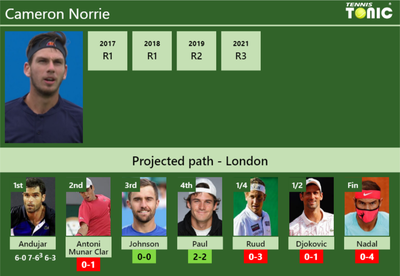 [UPDATED R2]. Prediction, H2H of Cameron Norrie's draw vs Antoni Munar ...
