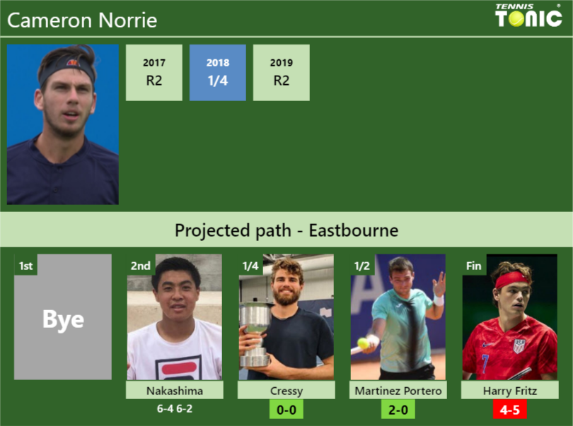 [UPDATED QF]. Prediction, H2H of Cameron Norrie's draw vs Cressy, Martinez Portero, Harry Fritz ...
