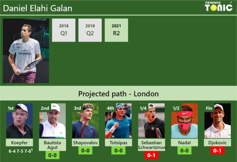 [UPDATED R2]. Prediction, H2H of Daniel Elahi Galan's draw vs Bautista Agut, Shapovalov ...