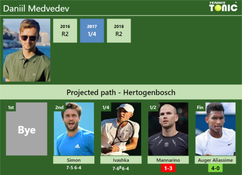 [UPDATED SF]. Prediction, H2H of Daniil Medvedev's draw vs Mannarino, Auger Aliassime to win ...