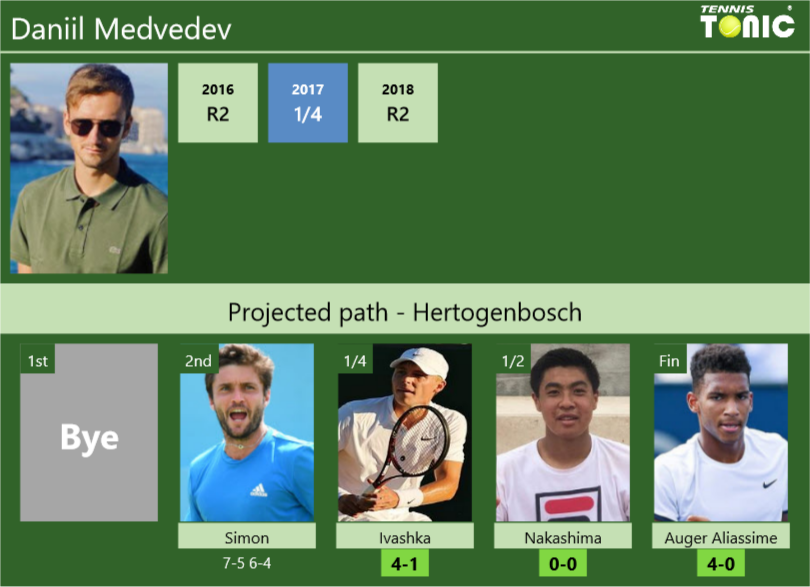 [UPDATED QF]. Prediction, H2H of Daniil Medvedev's draw vs Ivashka, Nakashima, Auger Aliassime ...