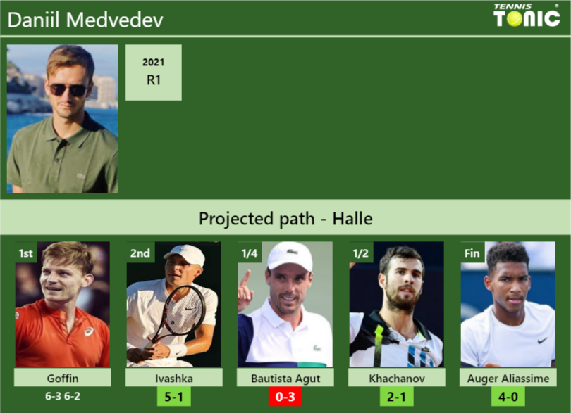 [UPDATED R2]. Prediction, H2H of Daniil Medvedev's draw vs Ivashka, Bautista Agut, Khachanov ...