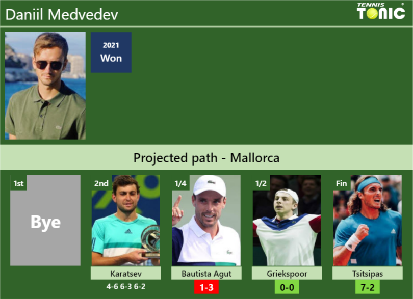 [UPDATED QF]. Prediction, H2H of Daniil Medvedev's draw vs Bautista Agut, Griekspoor, Tsitsipas ...