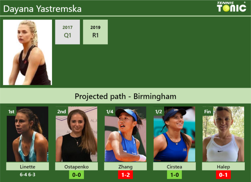 [UPDATED R2]. Prediction, H2H of Dayana Yastremska's draw vs Ostapenko, Zhang, Cirstea, Halep to ...