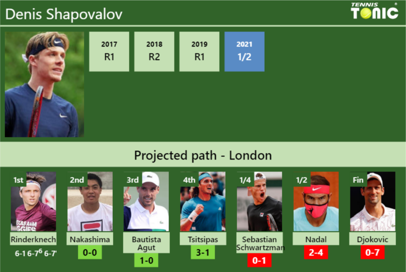 [UPDATED R2]. Prediction, H2H of Denis Shapovalov's draw vs Nakashima, Bautista Agut, Tsitsipas ...