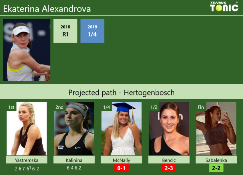 [UPDATED QF]. Prediction, H2H of Ekaterina Alexandrova's draw vs McNally, Bencic, Sabalenka to ...