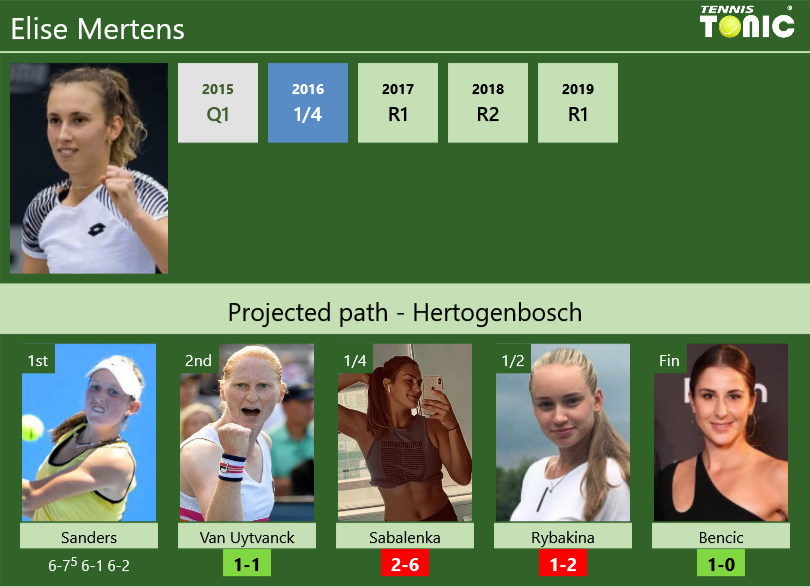 [UPDATED R2]. Prediction, H2H of Elise Mertens's draw vs Van Uytvanck, Sabalenka, Rybakina ...