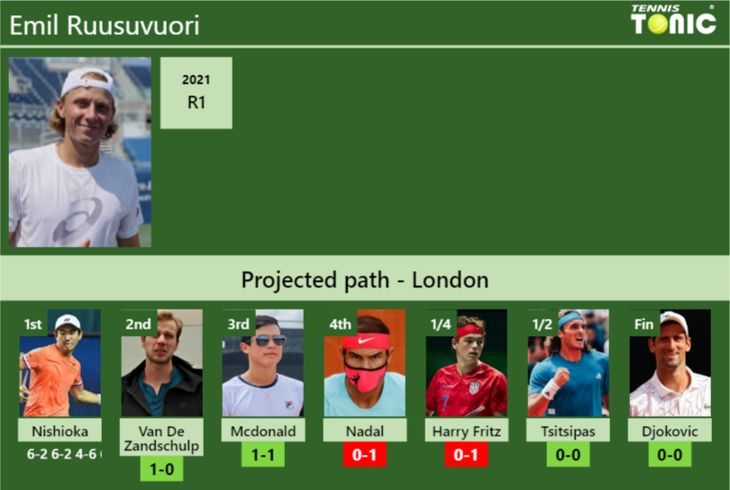 [UPDATED R2]. Prediction, H2H of Emil Ruusuvuori's draw vs Van De Zandschulp, Mcdonald, Nadal ...