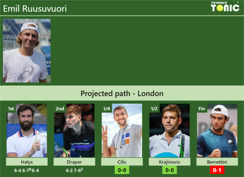 [UPDATED QF]. Prediction, H2H of Emil Ruusuvuori's draw vs Cilic, Krajinovic, Berrettini to win ...