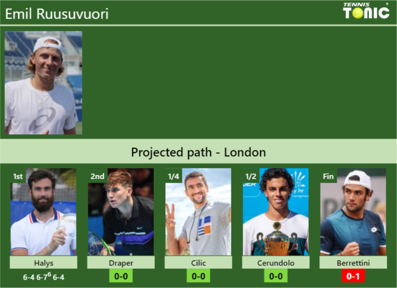 [UPDATED R2]. Prediction, H2H of Emil Ruusuvuori's draw vs Draper, Cilic, Cerundolo, Berrettini ...
